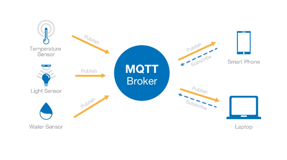 MQTT và những thông tin cơ bản về giao thức khi dùng trong IoT