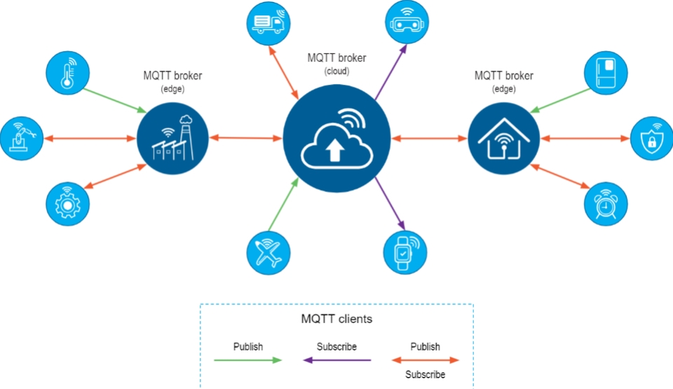 MQTT và những thông tin cơ bản về giao thức khi dùng trong IoT