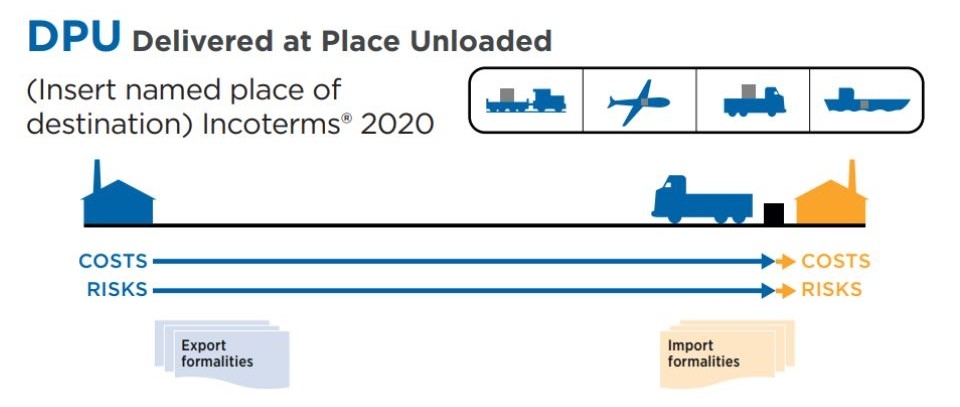 DPU là gì? Tìm hiểu chi tiết về DPU trong Incoterms 2020