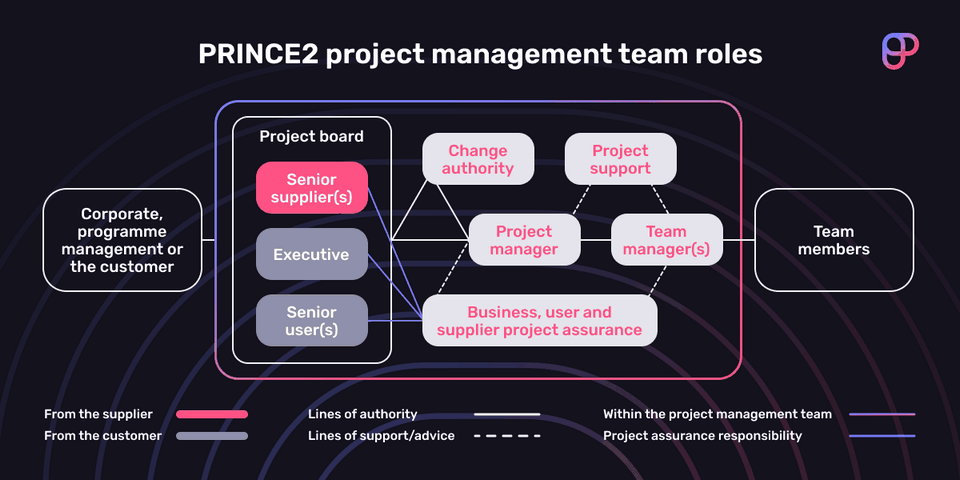 IT Project Management– Kỹ năng để trở thành Project Manager