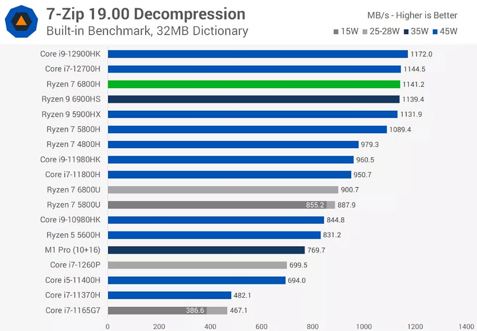 Tìm hiểu về Ryzen 7 6800H: CPU mạnh mẽ dành cho laptop gaming