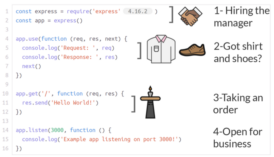 Expressjs là gì? Cách sử dụng Expressjs đạt kết quả tốt nhất