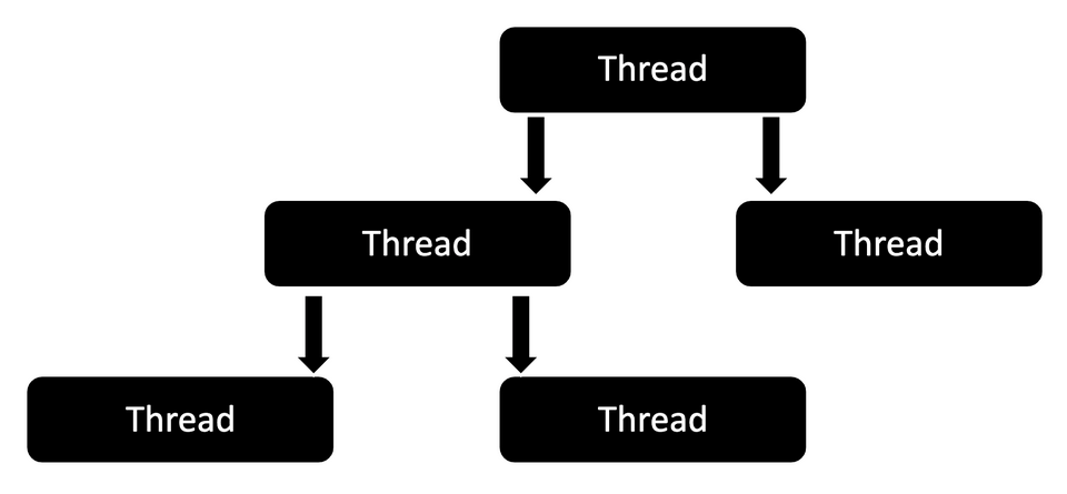 Thread Java là gì? Hướng dẫn sử dụng Thread hiệu quả trong Java