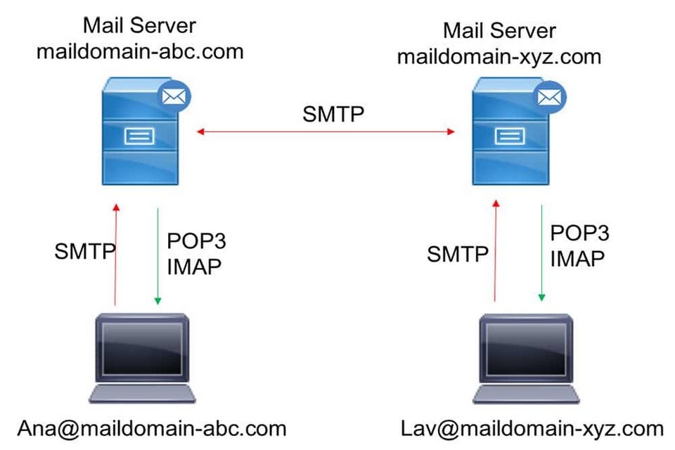 SMTP là gì? Nguyên lý hoạt động cơ bản của SMTP, POP3, IMAP