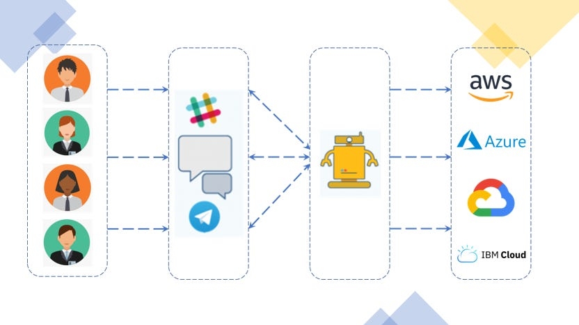 ChatOps - Giải pháp tăng khả năng cạnh tranh của doanh nghiệp