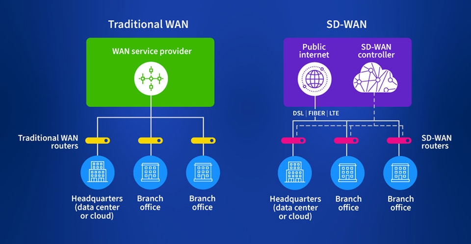 SD-WAN là gì? Có gì khác biệt so với mạng WAN truyền thống không?