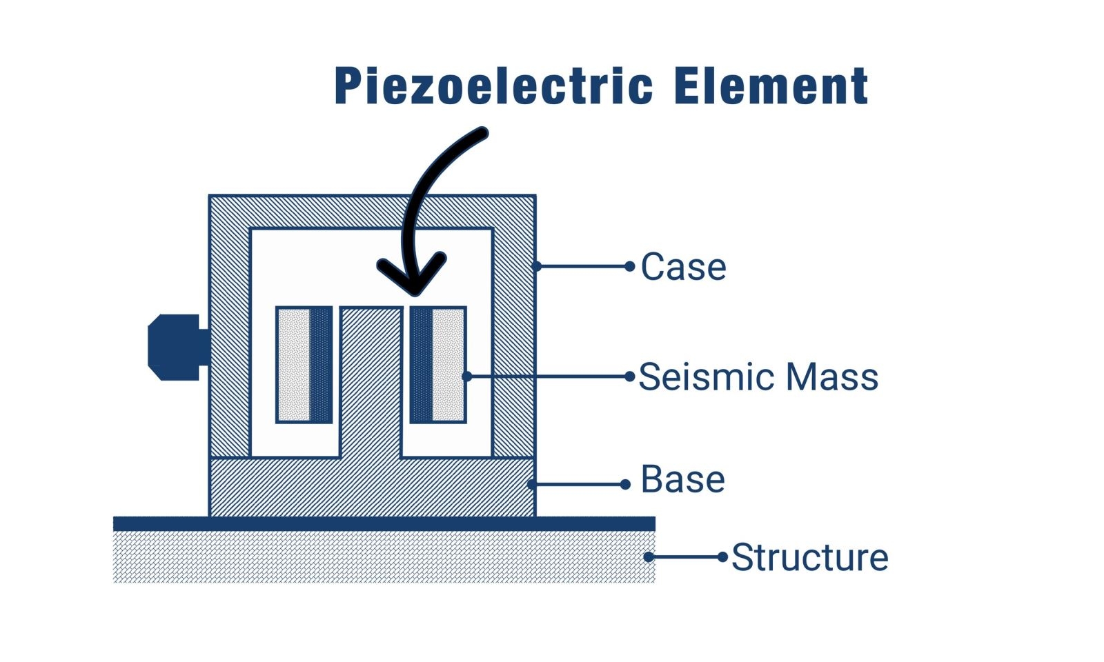 Cảm biến gia tốc: nguyên lý, loại hình và các ứng dụng