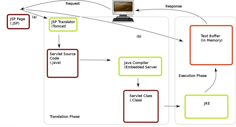 Servlet là gì? Những điều cần biết để sử dụng Java hiệu quả
