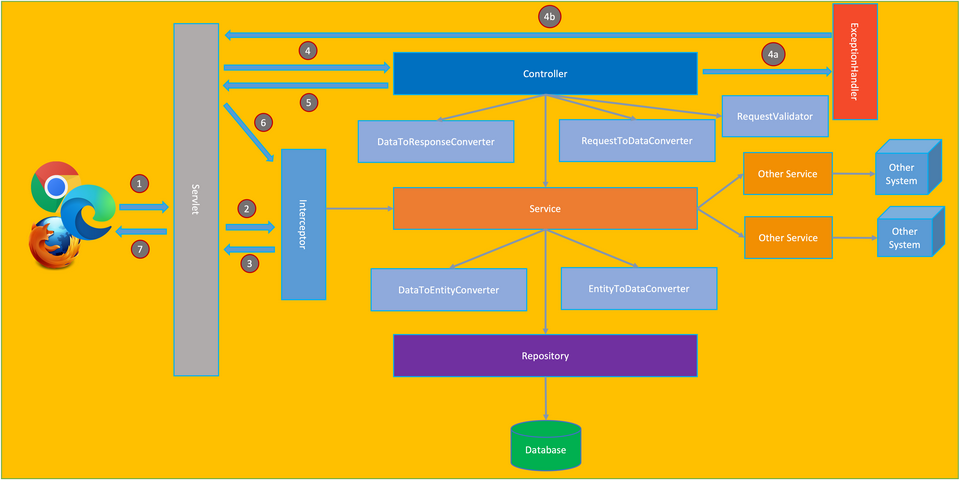 Servlet là gì? Những điều cần biết để sử dụng Java hiệu quả
