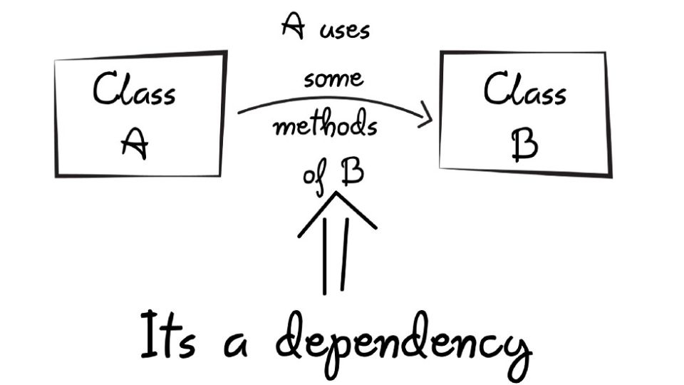 Dependency Injection là gì? Tìm hiểu về ưu điểm và nhược điểm