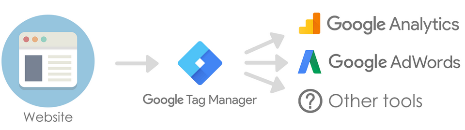 GTM là gì? Học ngay cách sử dụng Google Tag Manager từ A – Z