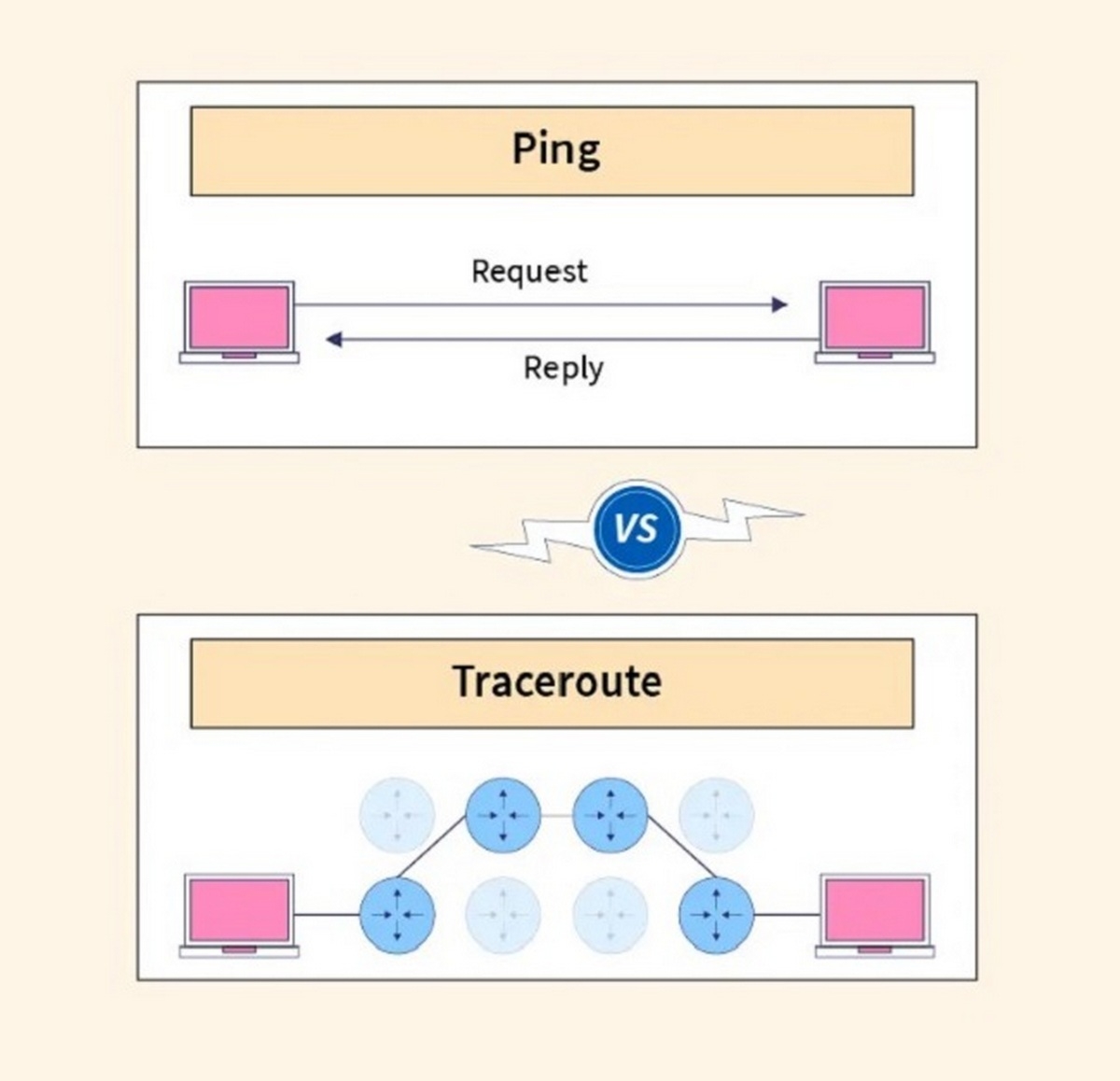 Traceroute là gì? Lệnh Traceroute có mục đích gì và khác gì Ping?