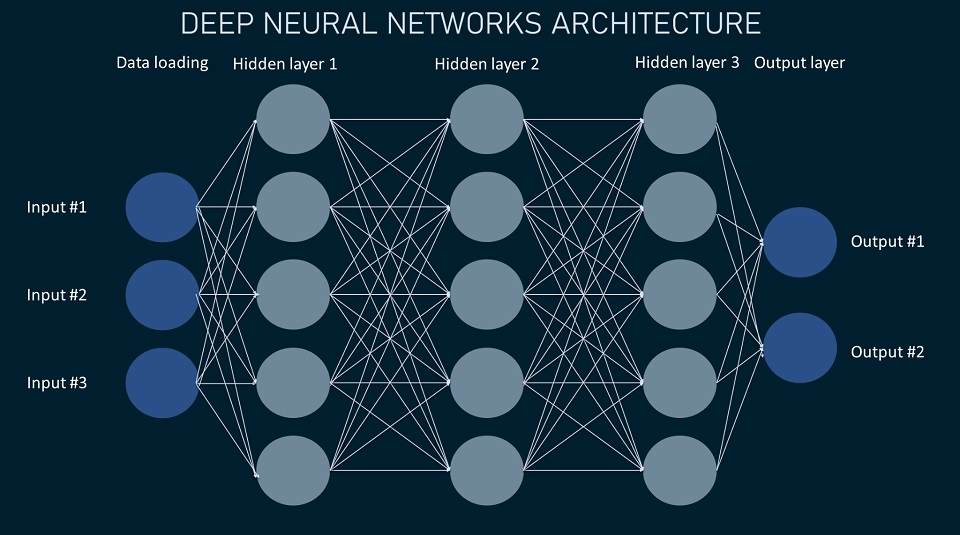 Deep Learning là gì? Tìm hiểu từ định nghĩa đến ứng dụng thực tế