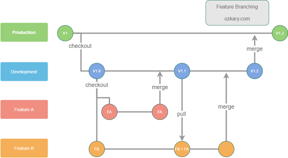 Gitflow là gì? Lợi ích về Gitflow cho nhà phát triển phần mềm