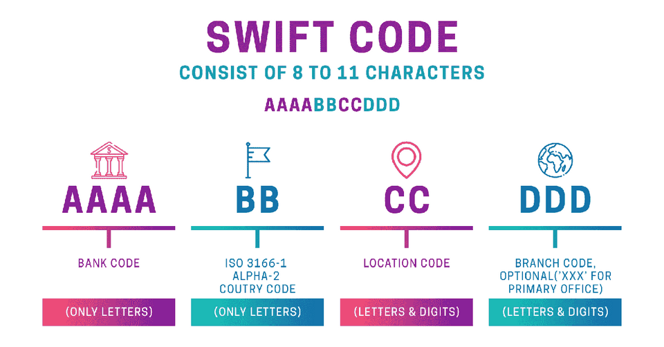 SWIFT Code là gì? Mã SWIFT/BIC Code ngân hàng của Việt Nam