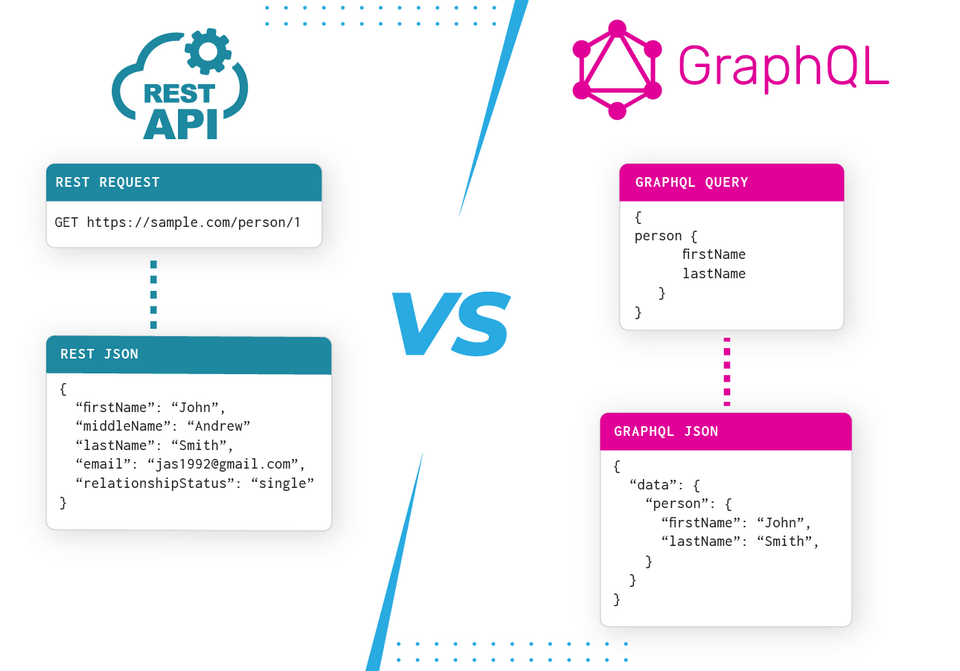 GraphQL là gì? Khám phá sự khác biệt giữa GraphQL và REST