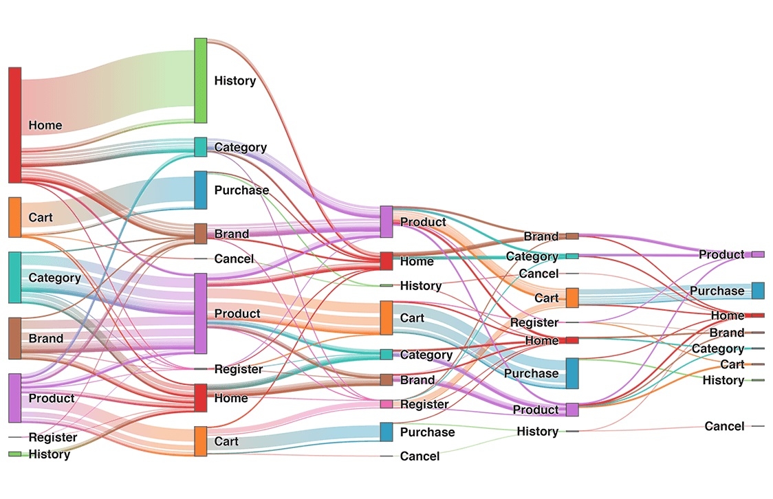 Data Visualization là gì? Nghệ thuật trình bày dữ liệu trực quan