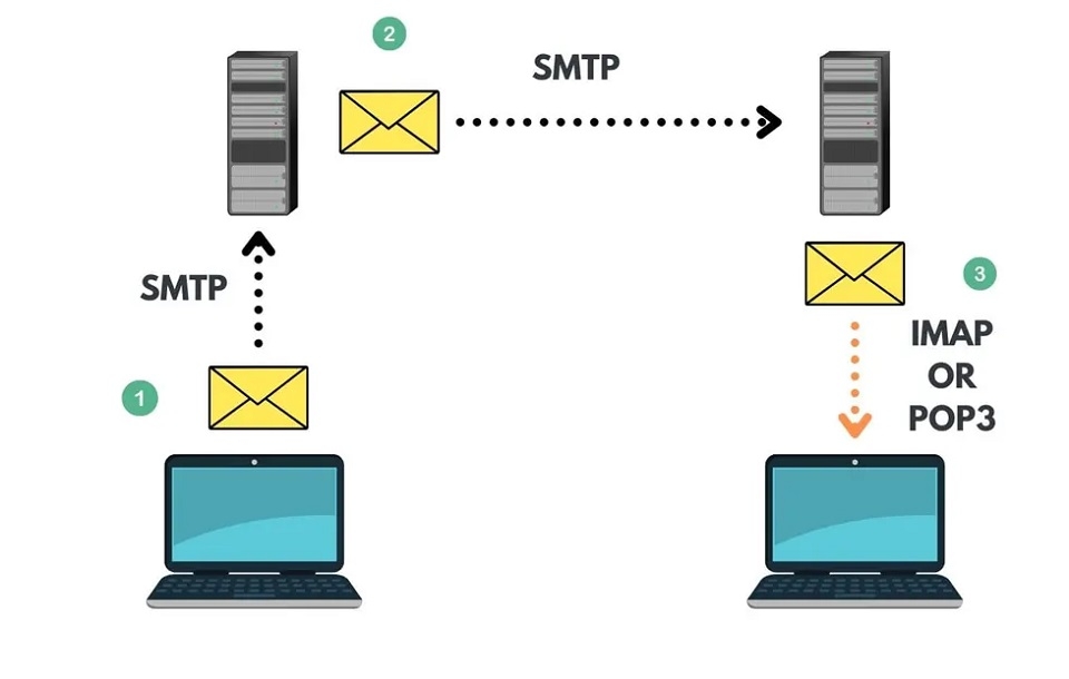 Giao thức POP3 trong email. Ưu điểm, nhược điểm và tính ứng dụng
