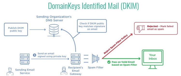 DKIM là gì mà lại quan trọng với các doanh nghiệp như vậy?