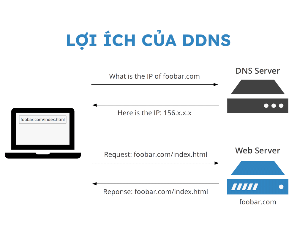 DDNS là gì? Dùng DDNS có lợi ích gì? Tất tật thông tin về DDNS