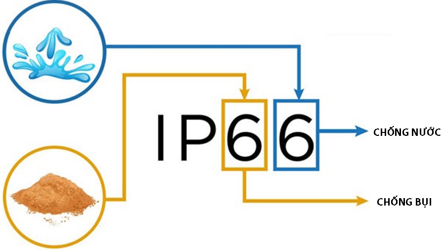 Tiêu chuẩn IP66 là gì? Nên mua đồ điện tử đạt chuẩn IP66 không?