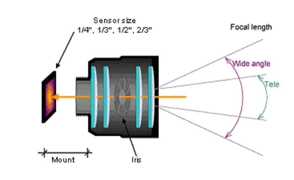 Camera Iris là gì? Những lợi ích của Camera Iris không nên bỏ qua
