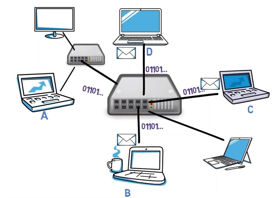 Hub là gì? Có nên sử dụng thiết bị này trong mạng gia đình không?
