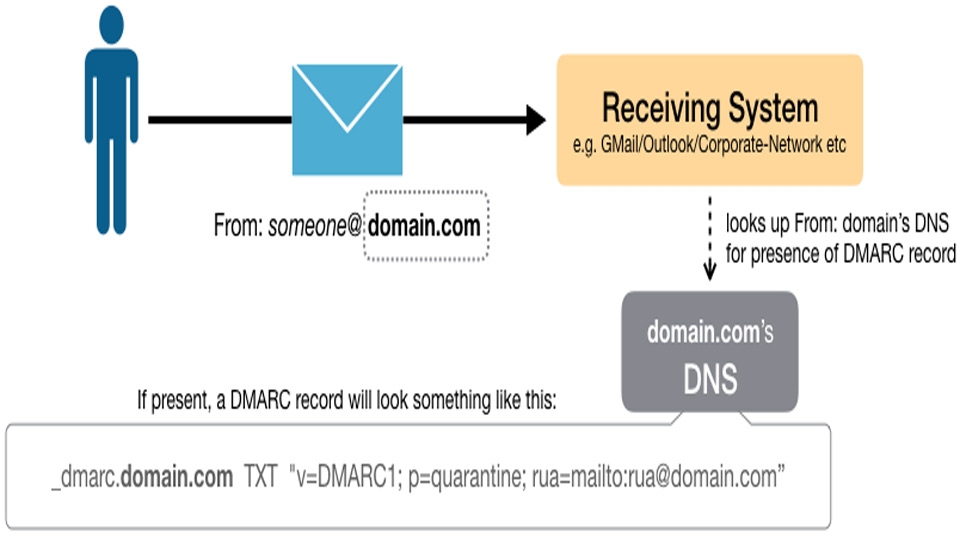 DMARC - Công nghệ giúp chống spam và tối ưu hệ thống email