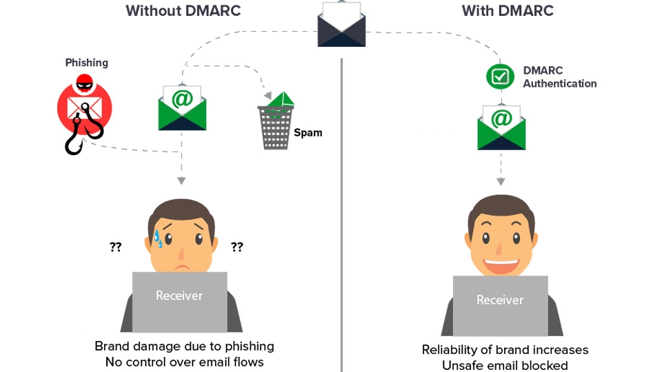 DMARC - Công nghệ giúp chống spam và tối ưu hệ thống email
