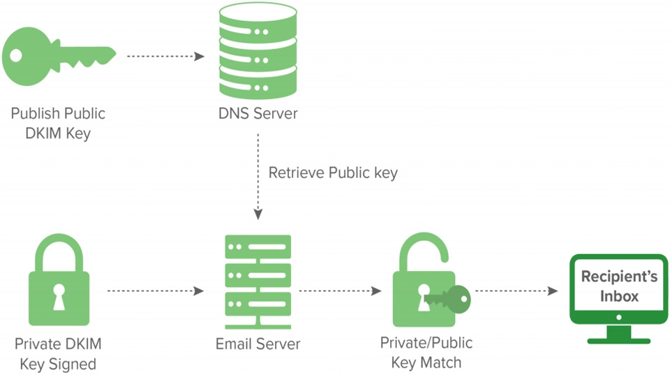DMARC - Công nghệ giúp chống spam và tối ưu hệ thống email