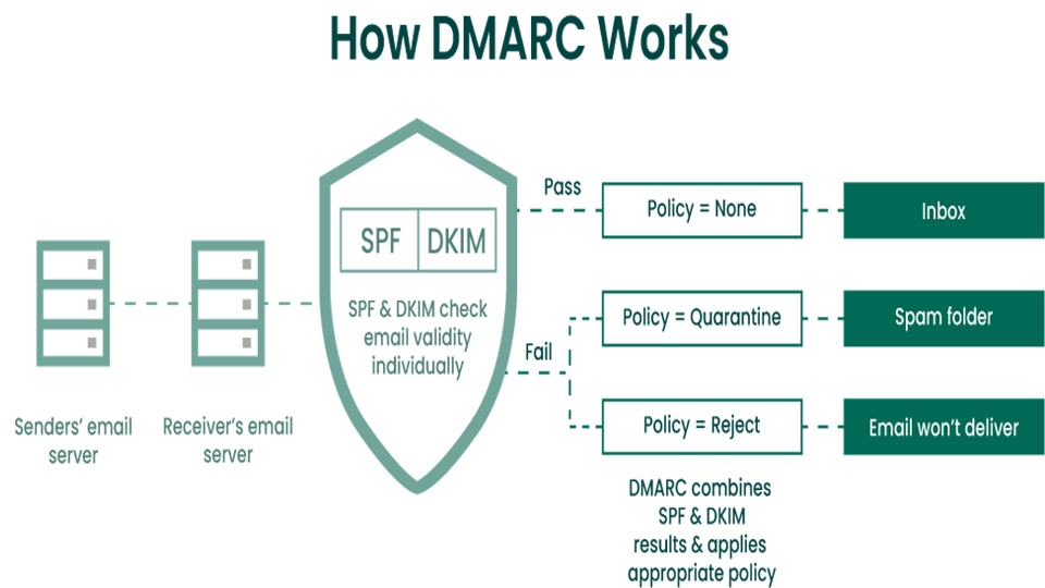 DMARC - Công nghệ giúp chống spam và tối ưu hệ thống email