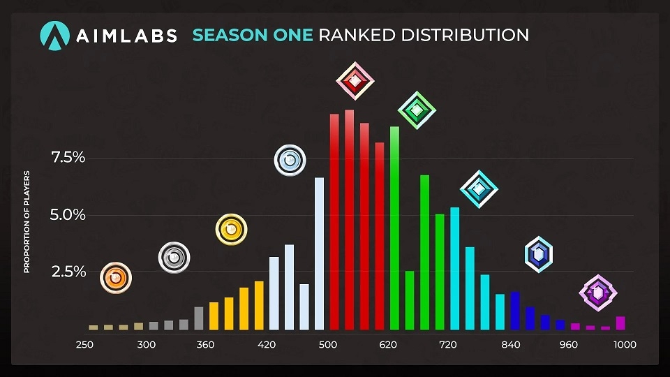 Aimlab: Cung cấp giải pháp luyện tập bắn súng FPS/TPS hiệu quả