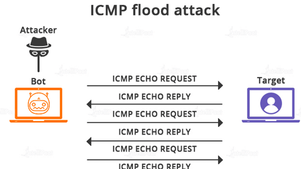 Giao thức ICMP là gì? Khám phá ngay chức năng của giao thức ICMP