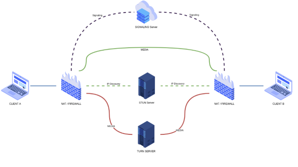 Stun Server là gì? Khám phá các ứng dụng đa dạng của Stun Server