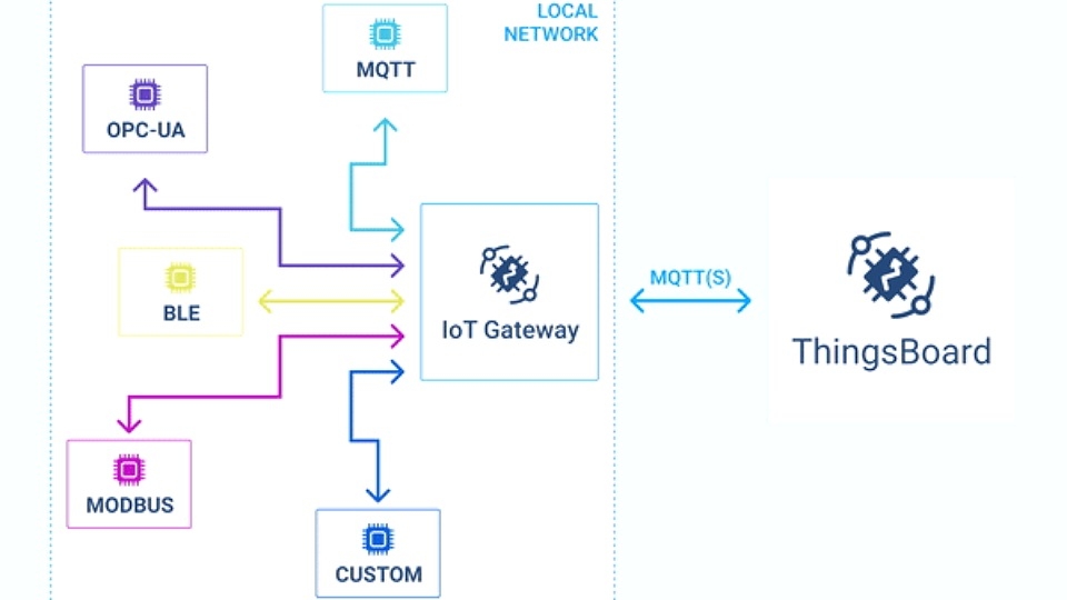 Thingsboard là gì? Bật mí 4 ưu điểm vượt trội của Thingsboard