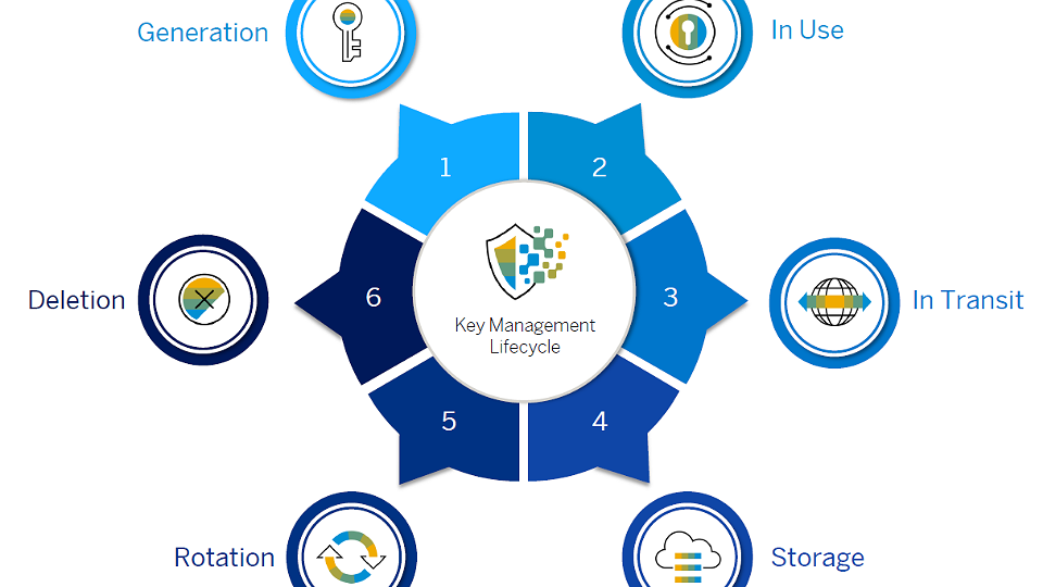 Khám phá KMS là gì? Một vài ứng dụng thực tế của key KMS