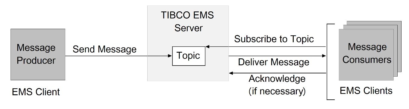 Tìm hiểu Java Message Service (JMS) và khái niệm liên quan