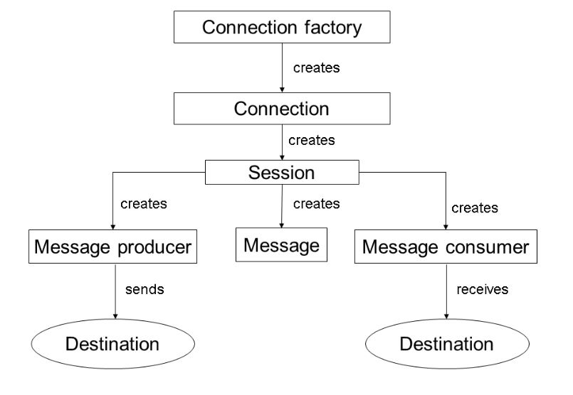 Tìm hiểu Java Message Service (JMS) và khái niệm liên quan