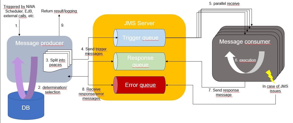 Tìm hiểu Java Message Service (JMS) và khái niệm liên quan