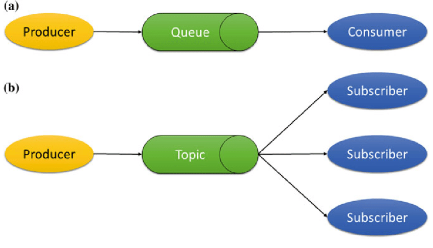 Tìm hiểu Java Message Service (JMS) và khái niệm liên quan