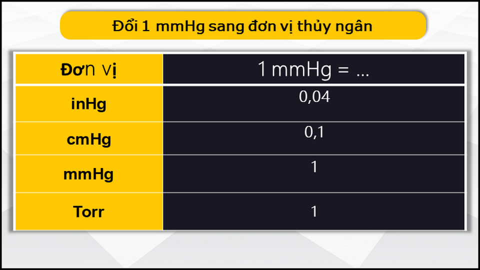 Đơn vị mmHg là gì? 1mmHg bằng bao nhiêu pa, mmHg, atm chuẩn xác