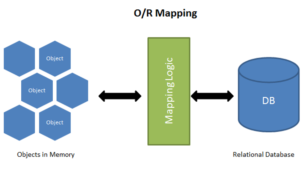ORM là gì? Một số lưu ý để ứng dụng ORM Framework hiệu quả