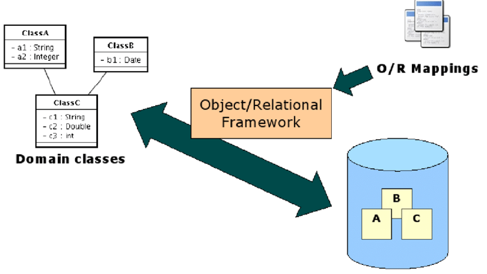 ORM là gì? Một số lưu ý để ứng dụng ORM Framework hiệu quả