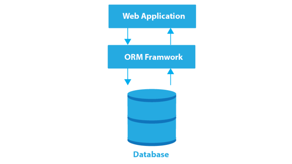 ORM là gì? Một số lưu ý để ứng dụng ORM Framework hiệu quả