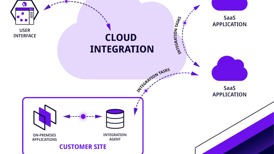 Cloud integration là gì? Tại sao doanh nghiệp nên sử dụng?