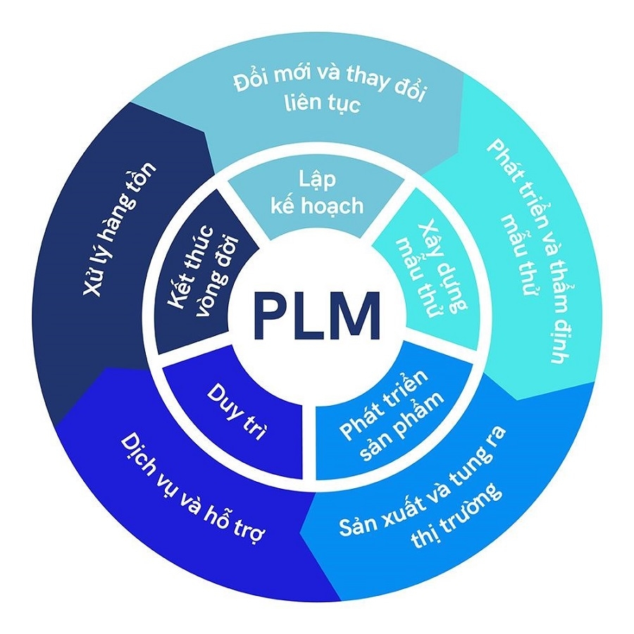 PLM là gì? Tất tần tật các thông tin cần biết về PLM
