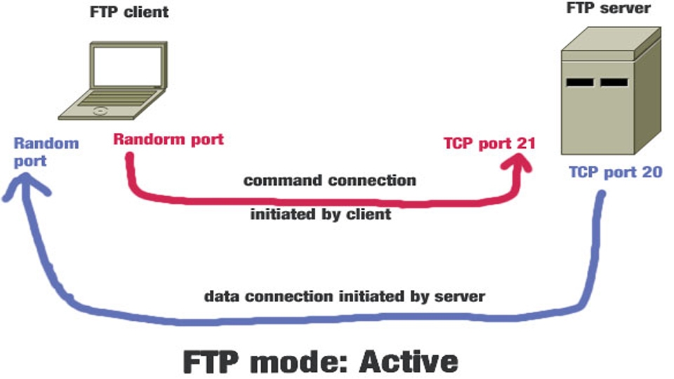 FTP Server là gì? Cách cài đặt và cấu hình FTP Server thế nào?