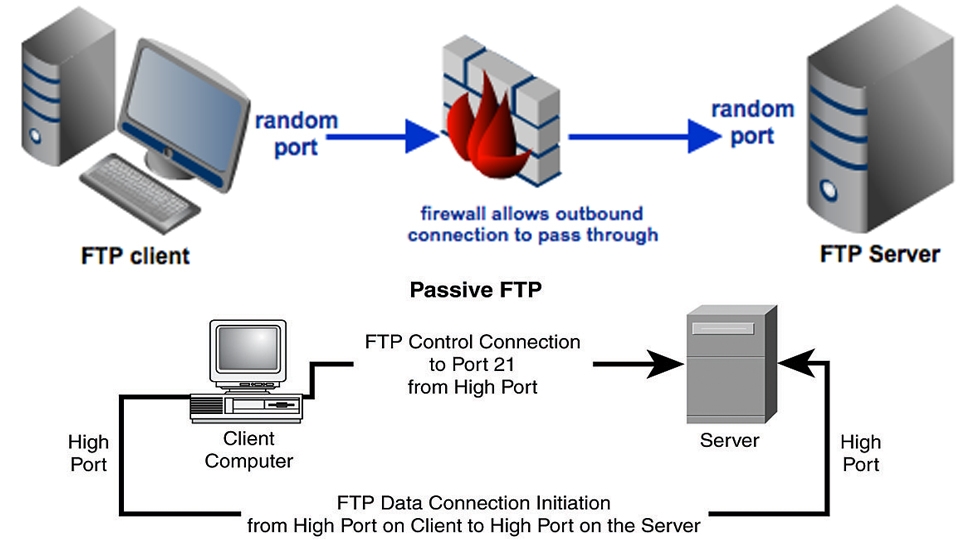 FTP Server là gì? Cách cài đặt và cấu hình FTP Server thế nào?