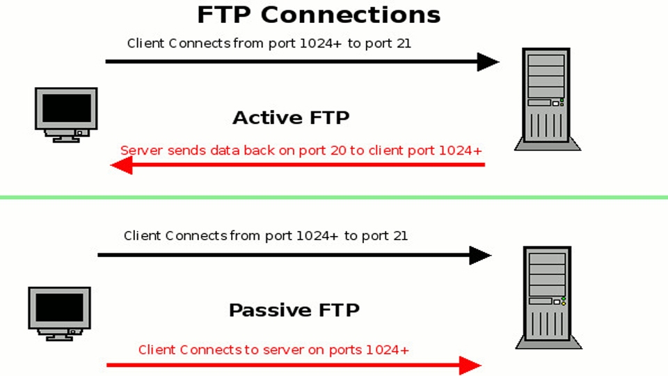 FTP Server là gì? Cách cài đặt và cấu hình FTP Server thế nào?