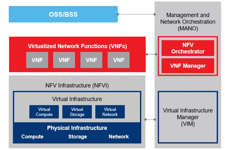 NFV là công nghệ gì mà các nhà cung cấp dịch vụ mạng cần quan tâm
